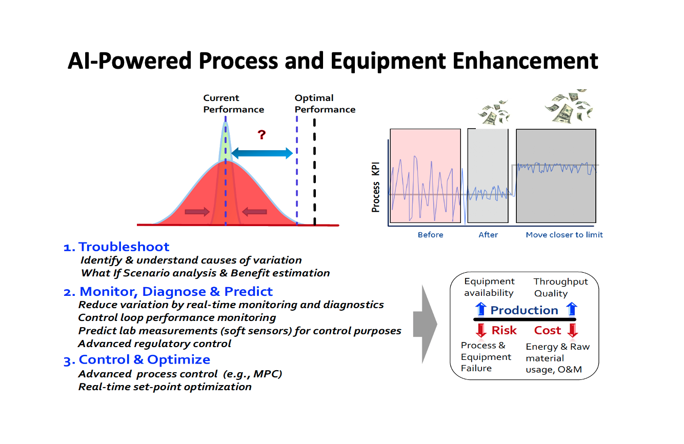 AI-powered Process and Equipment Enhancement across the Industrial ...